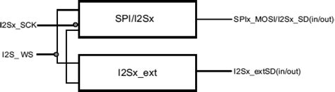 stm32f4xx интерфейс spi arm programming