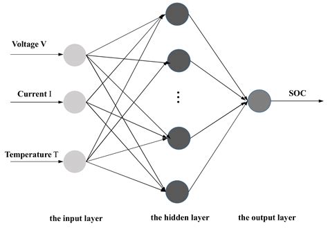 Review On The State Of Charge Estimation Methods For Electric Vehicle Battery
