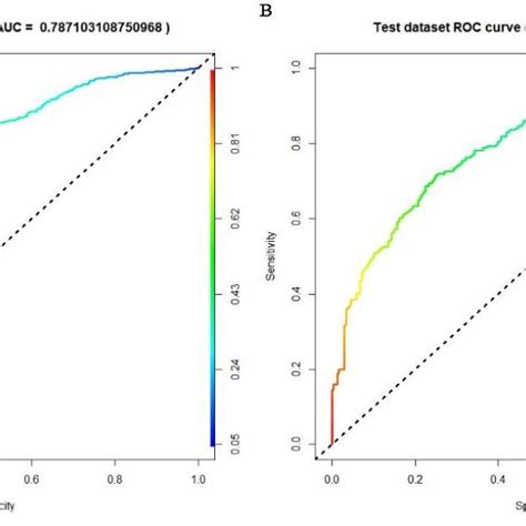 A And 4b Receiver Operating Characteristic Roc Curve Of The