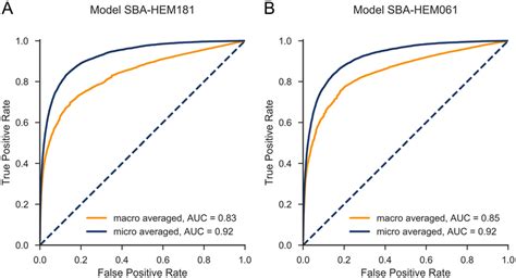 Macro And Micro Averaged Roc Curves With A A Full Set Of 181