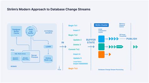 A Guide To Modern Database Replication Striim