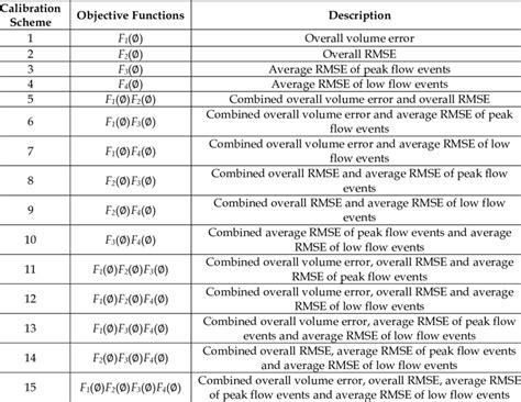 calibration schemes and objective functions download scientific diagram