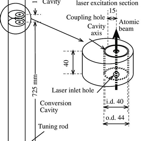 Coupled Cavity And Coupling Structure In The Present Cavity System