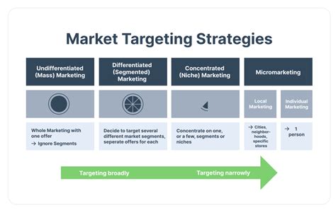 Market Targeting Why It Pays To Differentiate Market Targeting Why It Pays To Differentiate
