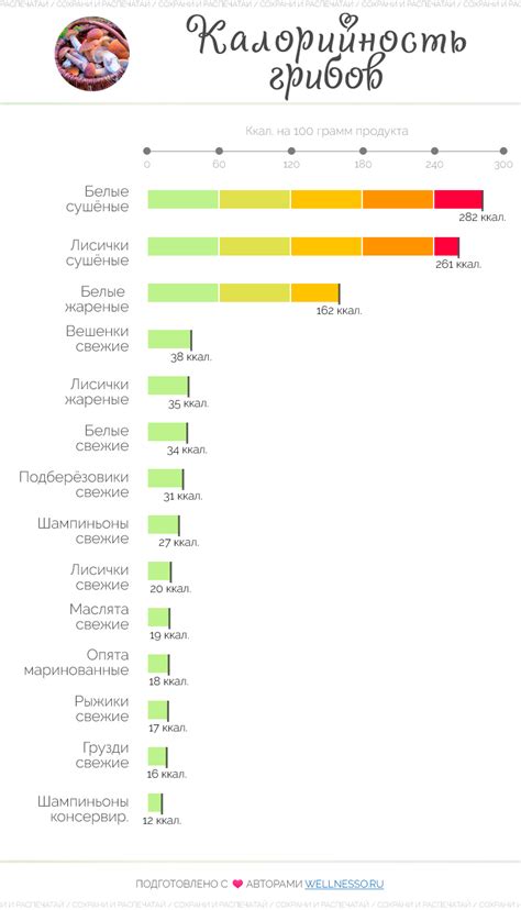Калорийность ГРИБОВ на 100 грамм (жареные, белые, тушеные)