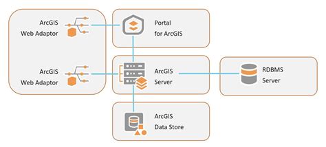 ArcGIS Data Store Vs Enterprise Geodatabase GEO Jobe