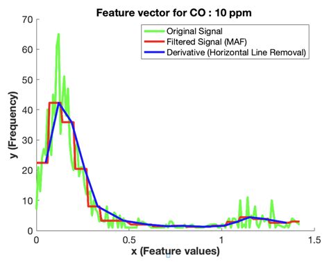 The Result Of The Feature Vector Using Moving Average Filter Red Line Download Scientific