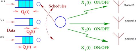 Data Packet Transmission At Time T By Scheduling Download Scientific Diagram