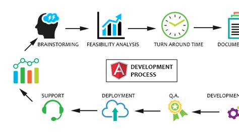 AngularJS Development Company In Chandigarh Top Developers