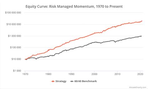 Aspect Partners Risk Managed Momentum Allocate Smartly