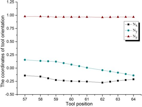 The Coordinates Of Tool Orientations After Interpolation Download Scientific Diagram