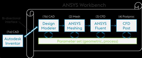 automated simulation workflow realized in ansys workbench with a