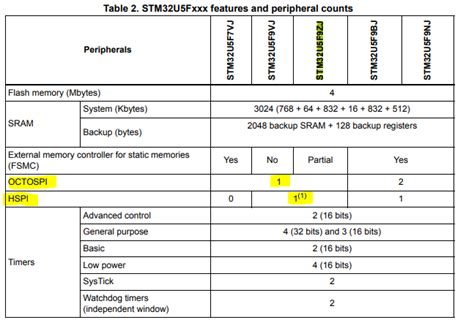 Octospi On Stm32u5f9zjt6q Stmicroelectronics Community