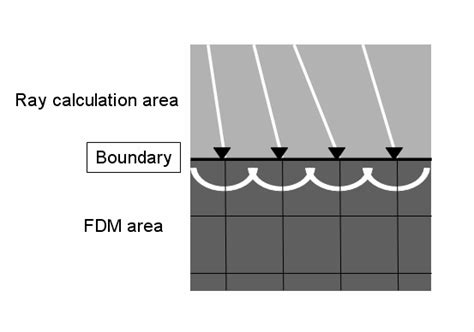 Boundary Model Between The Ray Tracing And The Finite Difference