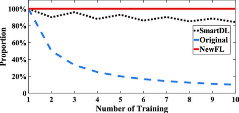 Privacy Under Three Different Baselines Download Scientific Diagram
