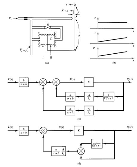 pi controllers