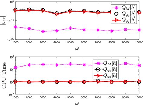 Upper ε Er Lower Computational Time With M 500 To Compute I 1