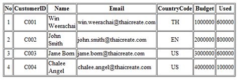 Php Mysql Display Row No And Line Number แสดงเลขหน้ากำกับแถว
