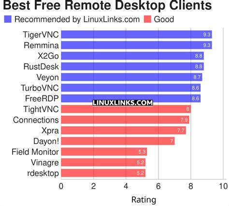14 best free and open source remote desktop clients linuxlinks