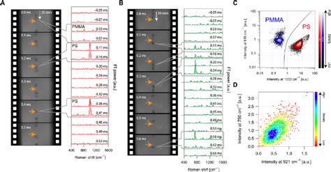 Demonstration Of Ft Cars Flow Cytometry A Raman Spectra And
