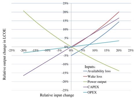 Sensitivity Analysis Of Input Parameters To Levelized Cost Of Energy