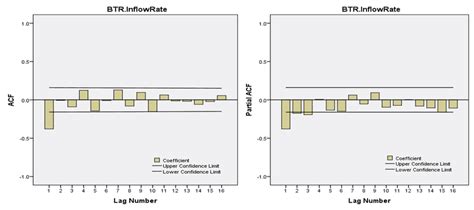 ACF And PACF Of The First Order Differencing Series Download Scientific Diagram