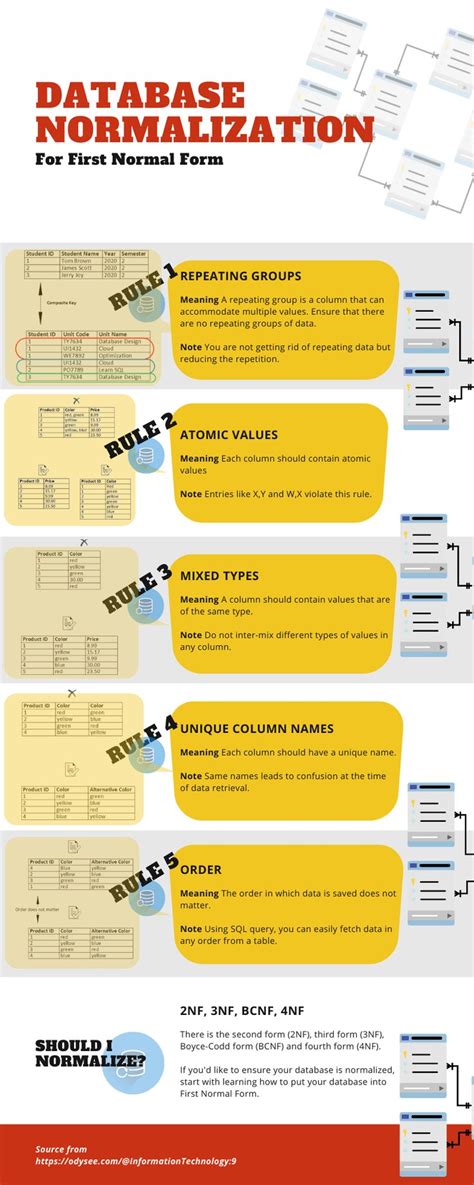 Database First Normal Form 1nf Infographic