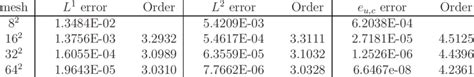 Accuracy Test 2d Advection Of Density Perturbation For P 3 Element Download Scientific Diagram