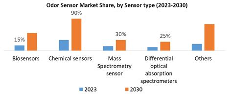 Odor Sensor Market Awareness Of Air Pollution