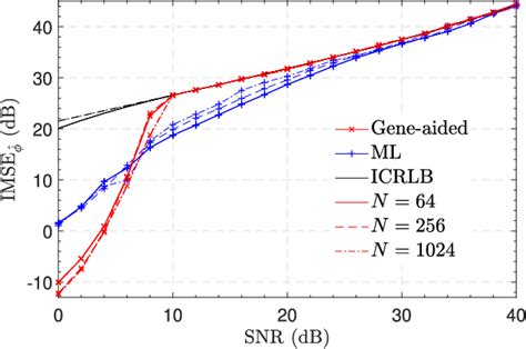 Figure 6 From Maximum Likelihood Estimation Of Wiener Phase Noise Variance In Coherent Optical