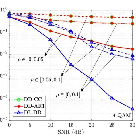 Comparison Between The Performance Of Dl Dd Dd Ar1 And Dd Cc Download Scientific Diagram