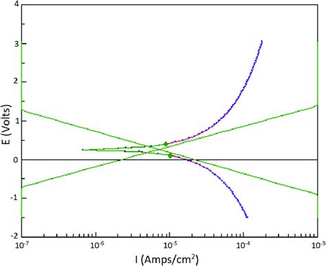 Color Online Polarization Curves Of Copper Thin Film Wafer In C8902