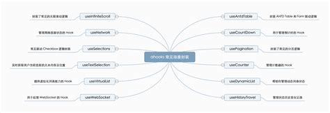 大家都能看得懂的源码 Ahooks 常见场景的封装 · Issue 95 · Gpingfenggopal Blog · Github