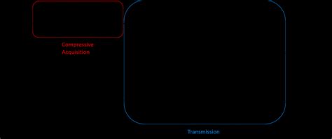 1 Overview Of The Full Scheme Of Compressive Acquisition And