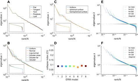 Figure 5 From The Scale Invariant Covariance Spectrum Of 1 Brain Wide