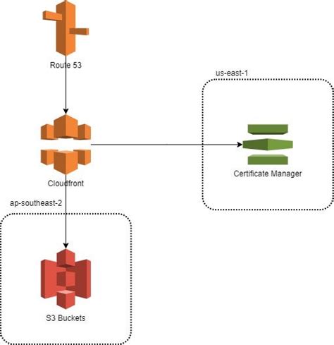 from terraform to cdk background by geoffrey ge carsales dev medium