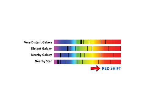 Red Shift Origin Of The Universe Explained With Examples Red Shift Origin Of The Universe Explained With Examples