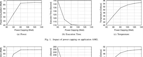 Figure 1 From Thermal Aware Power Capping Allocation Model For High Performance Computing