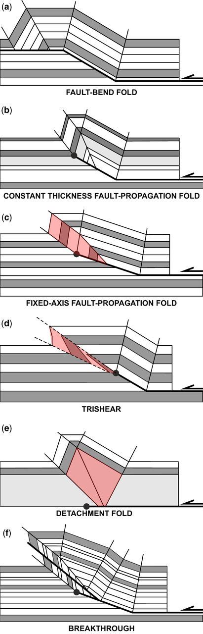 Broadhaven Revisited A New Look At Models Of Faultfold Interaction Geological Society