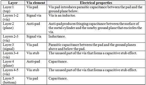 Differential Pairs Four Things You Need To Know About Vias Analog Technical Articles TI