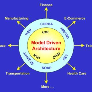 OMG Model Driven Architecture Download Scientific Diagram