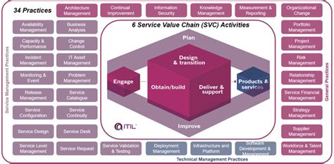 Itil Service Management 70 Photo