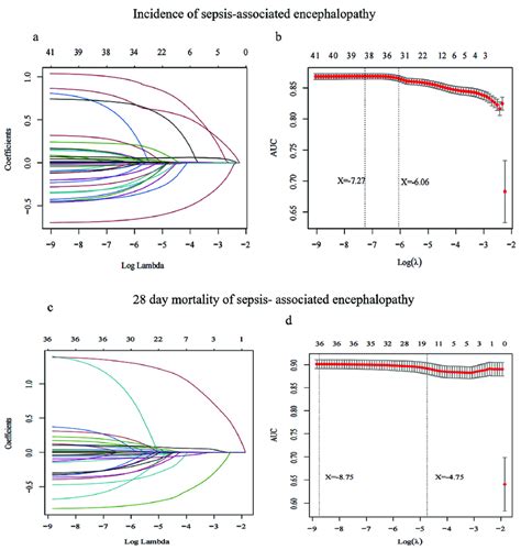 Lasso Regression Was Used To Screen The Characteristic Variables
