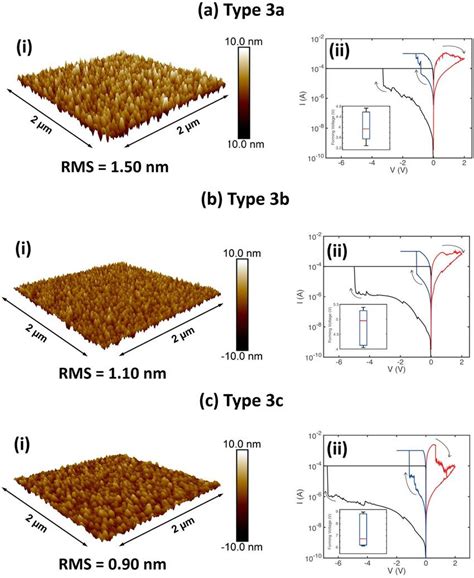 I Afm Surface Roughness Characterization And Ii Typical I V Curves Download Scientific