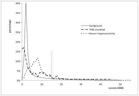 The Distributions Of The Conservation Scores The Distribution Of The