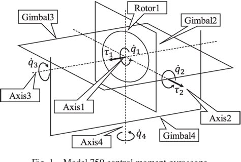 Figure 1 From Gain Scheduling Controller Synthesis For Control Moment Gyroscope Using Improved