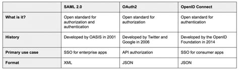 OAuth Vs SAML Vs OpenID Connect