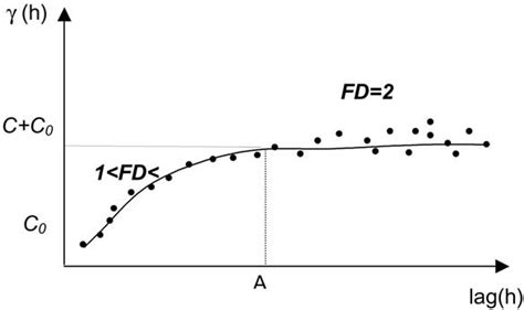 components of a theoretical semivariogram c 0 the nugget variance