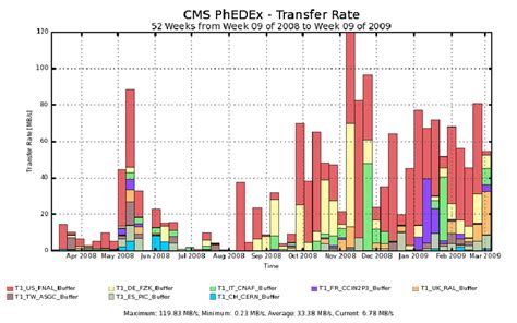 Transfer Rates Between Tier 2 And The CMS Tier 1 Centres Download Scientific Diagram