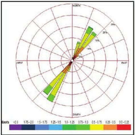 Comparison Of Tidal Current Velocities At Point P1 Top And P2 Bottom